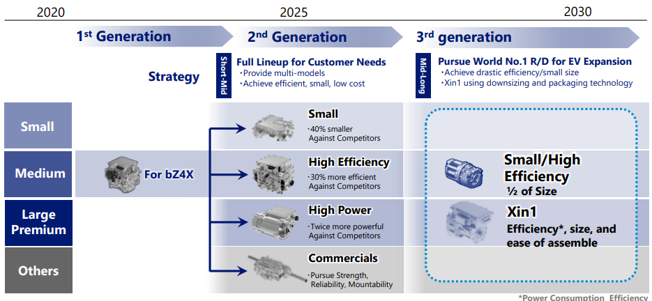 The eAxle, a core component of electric vehicles [5 minute read] | AI Think - Learning AISIN’s ...